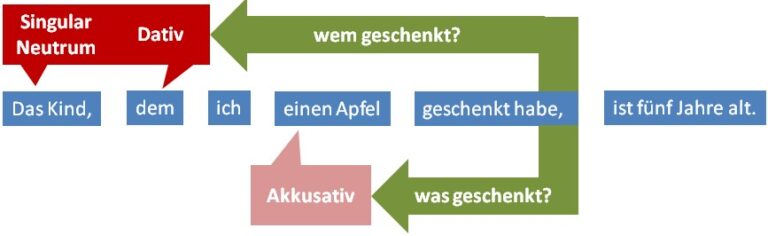 Relativsätze - ondaz - Online Deutsch als Zweitsprache